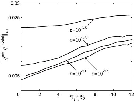 mathematics free full text on some features of the numerical solving of coefficient inverse
