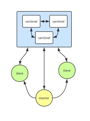 redis集群及高可用实现 gitlib