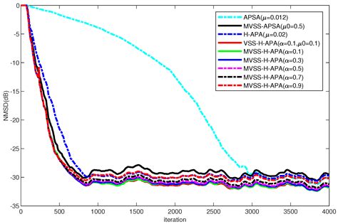 symmetry free full text variable step size methods of the hybrid affine projection adaptive