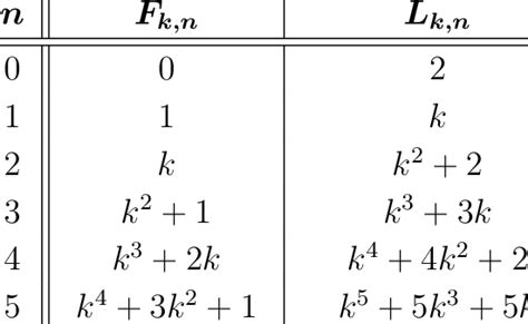 the first few terms of í µí± fibonacci and í µí± lucas sequences download scientific diagram