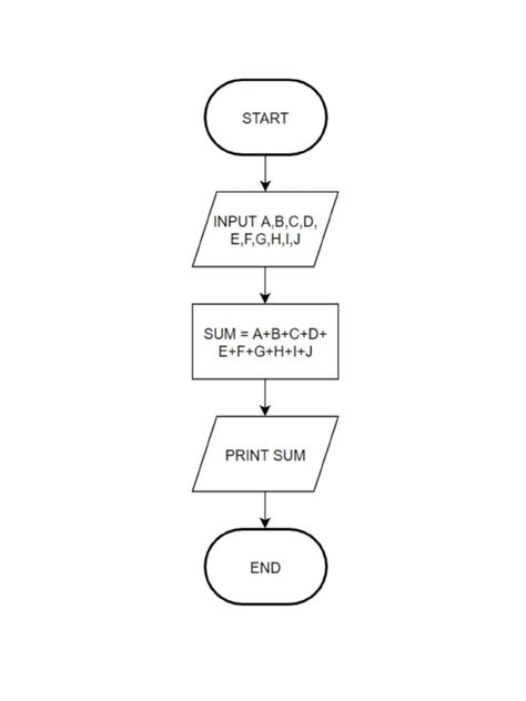 Sum Flowchart Pdf