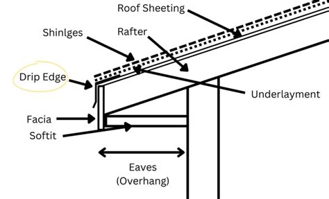 Understanding Roofing Drip Edges Your FAQ Answered