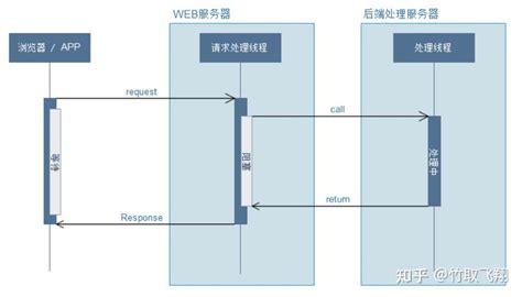 面试官：spring boot中异步请求和异步调用，你知道多少？ 知乎