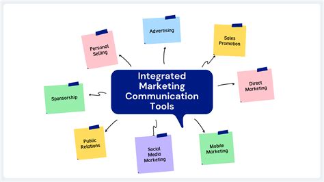 What Is Integrated Marketing