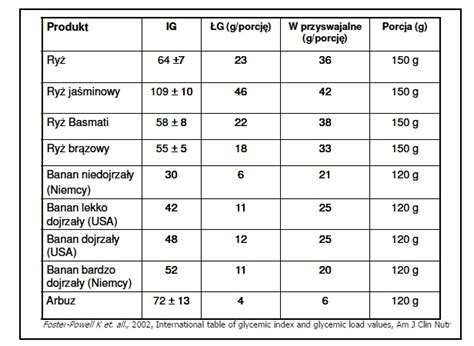 Indeks glikemiczny w praktyce Co to dla kogo i jak stosować Blog
