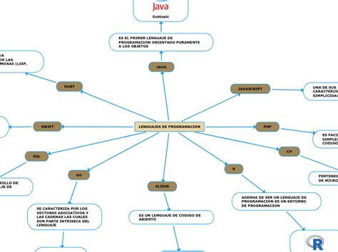 LENGUAJES DE PROGRAMACION Mind Map