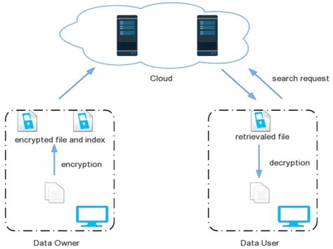 encrypted search in cloud storage reproduced from [75] download scientific diagram