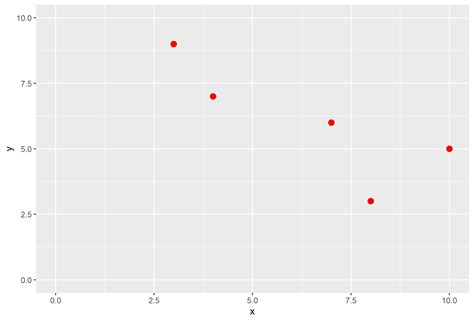 R Select Multiple Points On The Ggplot And Draw Line Through Them Stack Overflow