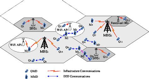 figure 1 from two stage game for joint bandwidth and multiple homing relay allocation in