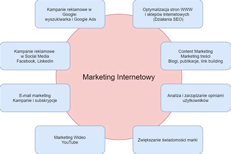 Marketing Internetowy Synteo