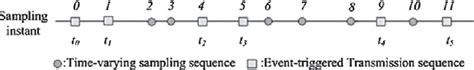 figure 2 from event triggered output feedback h ∞ control for networked control systems with