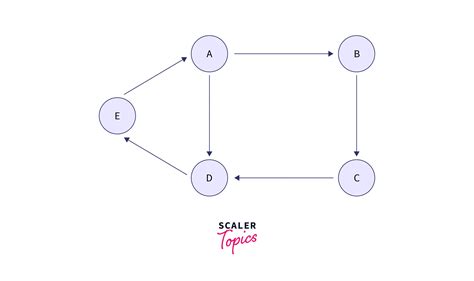 what is a directed graph in data structure scaler topics