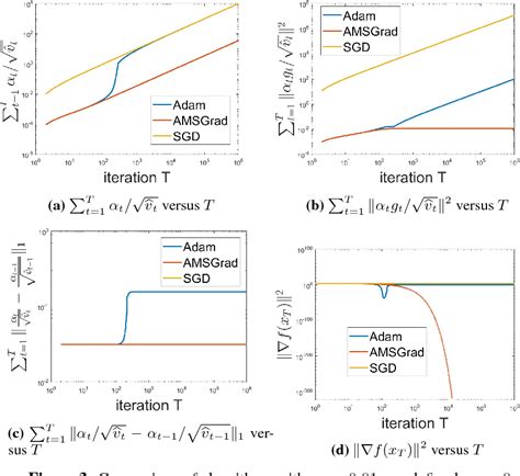figure 3 from on the convergence of a class of adam type algorithms for non convex optimization