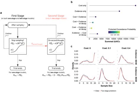 computational modeling of sampling choices download scientific diagram