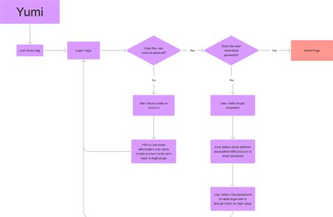 Yumi S User Flow Diagram Figma Community