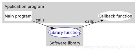 回调函数（callback）浅析、理解及代码分析。 qwkcallback csdn博客