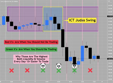 What Is An Ict Judas Swing For Oanda Eurjpy By Anbat Tradingview
