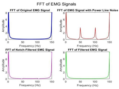 demonstration on how noise being removed from the signal on fft using download scientific