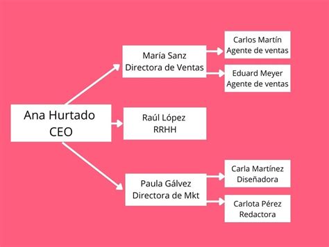 Tipos De Organigrama Para Empresas Que Necesitas Conocer Factorial