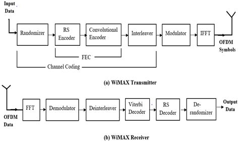 engineering proceedings free full text performance analysis of physical layer based multiple