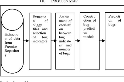 figure 1 from developing software bug prediction models using various software metrics as the