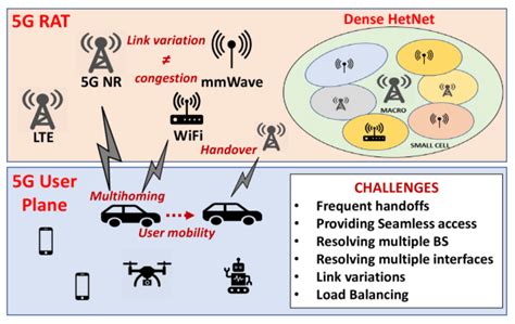 5g heterogeneous network challenges the network entities such as download scientific diagram