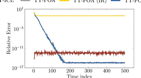figure b 10 from an incremental tensor train decomposition algorithm semantic scholar