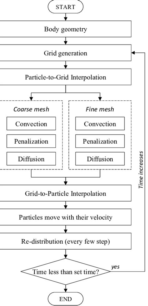 flow chart showing proposed strategy to use the hybrid particle mesh download scientific