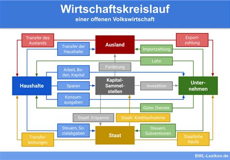 Was Ist Der Wirtschaftskreislauf Hustlerinspire