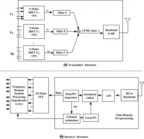 diagram of universal filtered multi carrier ufmc system structure download scientific diagram