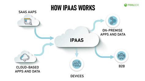Unlocking The Benefits Of IPaaS For Your Business Trellis Inc