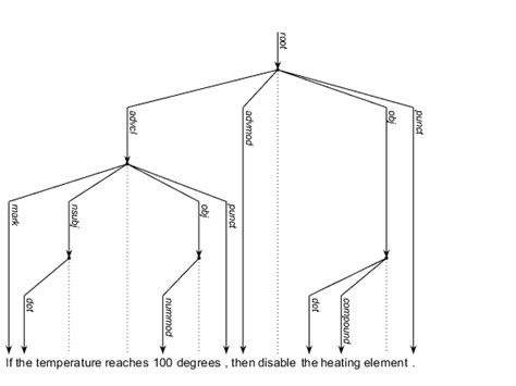 analyze sentence structure using grammatical dependency parsing matlab and simulink mathworks