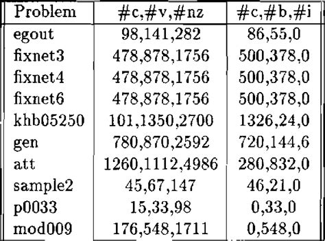 [pdf] preprocessing and probing techniques for mixed integer programming problems semantic scholar