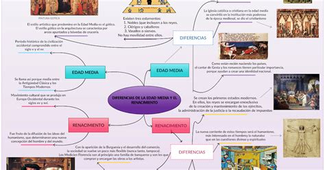 Recorrido En Espa Ol Diferencias Entre La Edad Media Y El Renacimiento