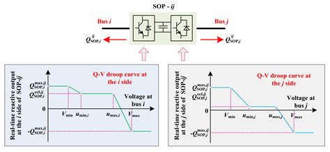sustainability free full text coordinated voltage regulation methods in active distribution