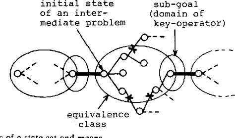 figure 2 from a problem decomposition method using differences or equivalence relations between