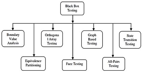 black box testing pengertian keunggulan jenis dan tekniknya
