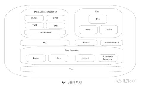 spring系列之整体架构 墨天轮