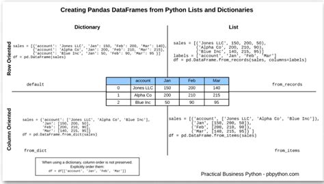 [译]从列表或字典创建pandas的dataframe对象 bingo彬哥 博客园