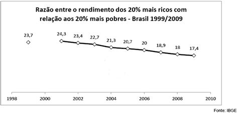 AIO Observe O Grafico A Seguir