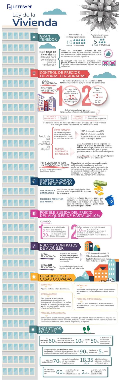 Ley de la Vivienda Infografía El Derecho