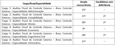 Concurso Tce Sc Cebraspe Organiza Certame Para Vagas Dire O