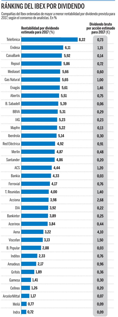 Cu Les Son Las Mejores Empresas Del Ibex Para Invertir