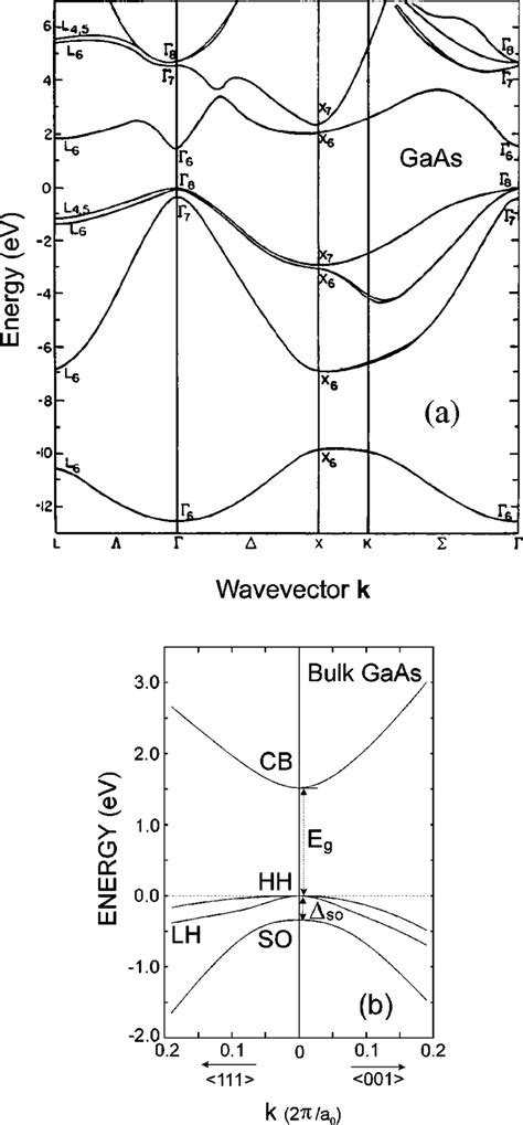 Diagram Of The Band Structure In The Vicinity Of The Energy Gap Of