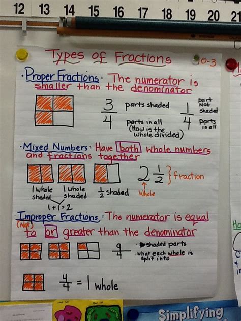 types of fractions chart