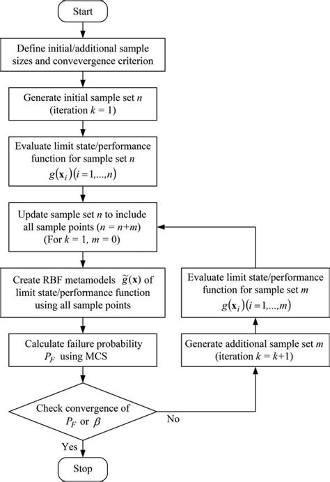 reliability analysis based on surrogate modeling methods intechopen