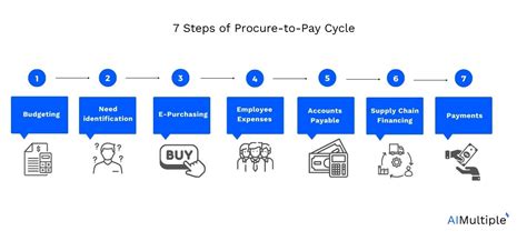 What Is The Procure To Pay Cycle 7 Processes To Know