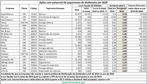 Ações que pagam dividendos 2020 Clube dos Poupadores
