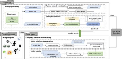 architecture for context‐aware emergency detection system for edge download scientific diagram