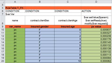 Java Drools Performance For Decision Tables Stack Overflow